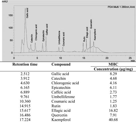 Hplc Pda Chromatogram Of Multi Herbal Combination Mhc Download Hplc Pda Chromatogram Of Multi Herbal Combination Mhc Download