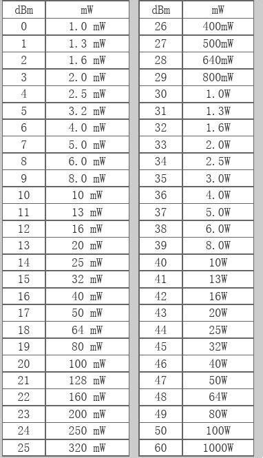 dBm和W换算表 word文档在线阅读与下载 无忧文档