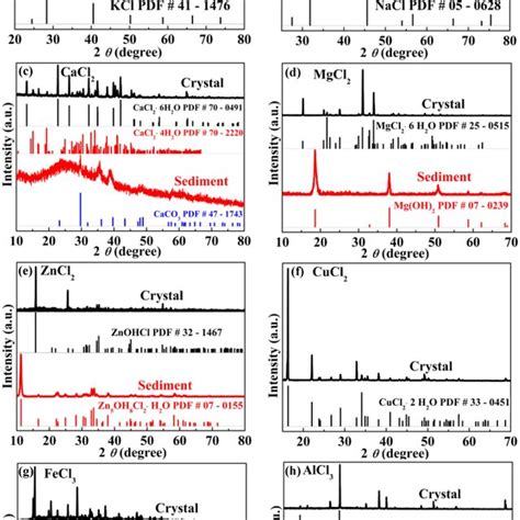 Xrd Patterns Of The Solid Obtained From The Saturated Solution Is Download Scientific Diagram