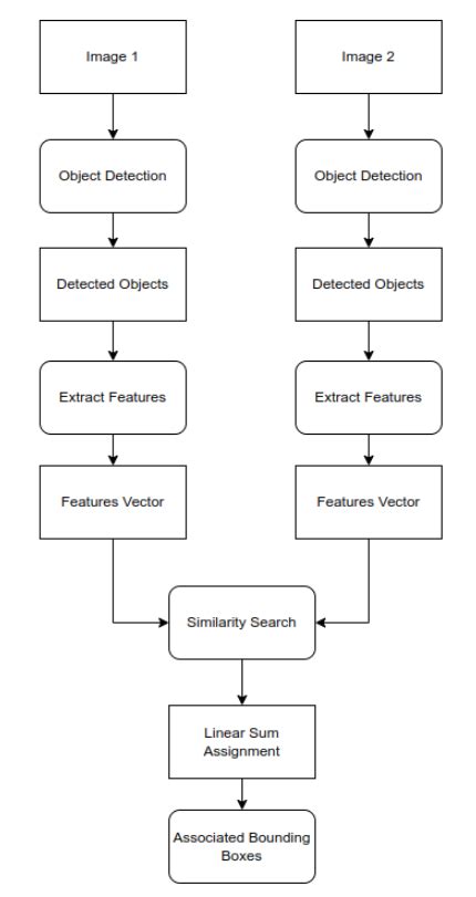 Exploring Multi Camera Multi Object Tracking Techniques Challenges And Real World