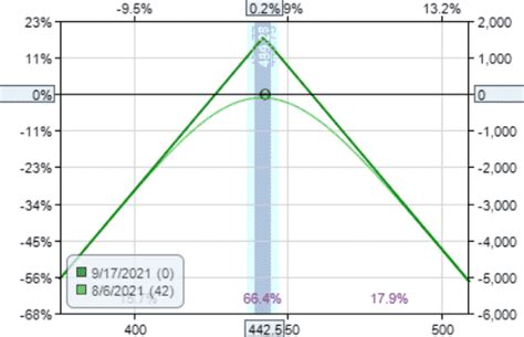 Theta Decay Which Options Strategy Has The Most Time Decay