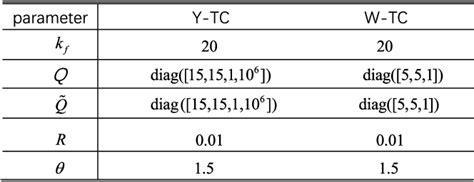 Table 1 From Particle Swarm Optimization Based H∞ Tracking Fault Tolerant Control For Batch