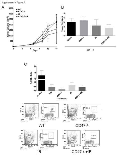 Cd47 In The Tumor Microenvironment Limits Cooperation Between Antitumor