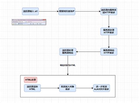 史上最全解析：从输入 url 到页面展示到底发生了什么？ 从输入url到浏览器显示页面发生了什么面试题 csdn博客