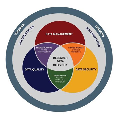 Cse Research Data Integrity Concept Model A Visual Representation Of Download Scientific