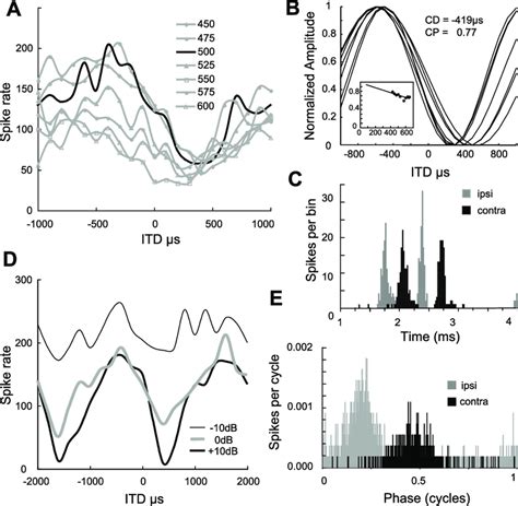 Binaural Interactions In Nerve For Low Best Frequencies A Itd Download Scientific Diagram
