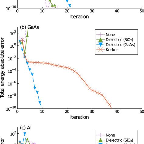 Convergence Plots For Bulk Systems From Top To Bottom The Plots Show