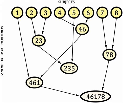Dendrogram Of A Classical Agglomerative Hierarchical Clustering