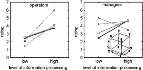 Task Complexity Ratings Download Scientific Diagram