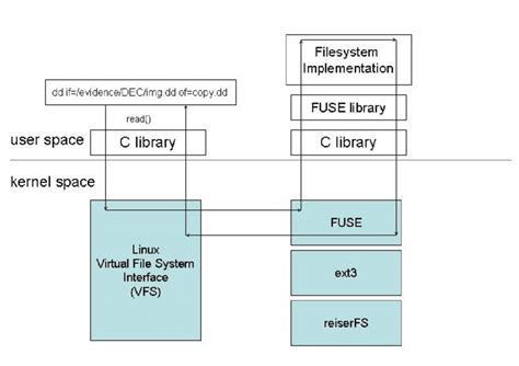 3 Fuse Architecture Download Scientific Diagram