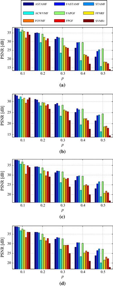 Comparison Of The Proposed Designs With State Of The Art Denoising