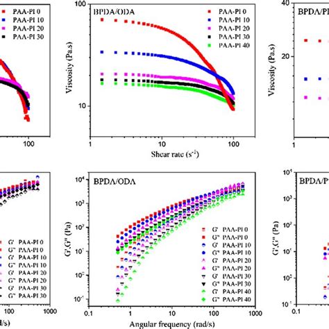 Viscosity As A Function Of Shear Rate And Angular Frequency Dependence Download Scientific