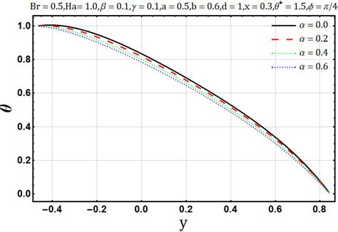 Temperature Profile For Viscosity Parameter Download Scientific Diagram