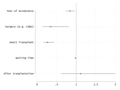 A Ci Plot From Coefplot And A Matrix Statahacks