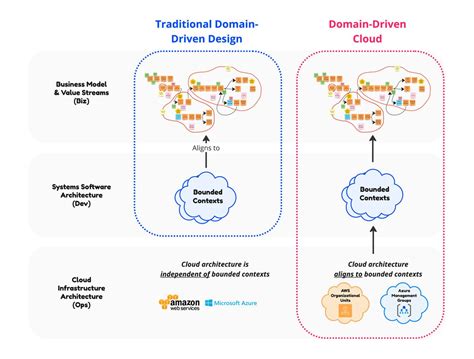 Domain Driven Cloud Aligning Your Cloud Architecture To Your Business Model 📓 Cabinet Of Ideas