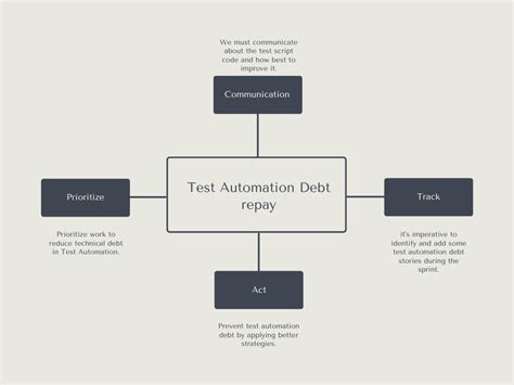 Managing Agile Technical Debt In Test Automation