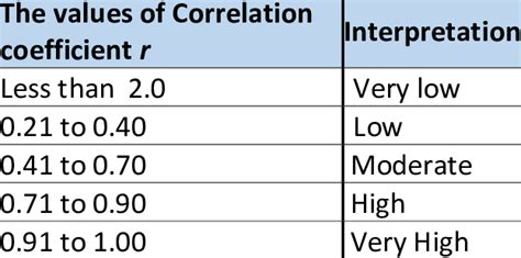 The Values Of The Pearson Correlation Coefficient R And Interpretations