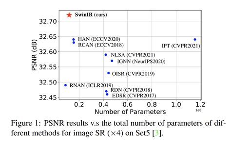 論文メモSwinIR Image Restoration Using Swin Transformer 行李の底に収めたり YuWd