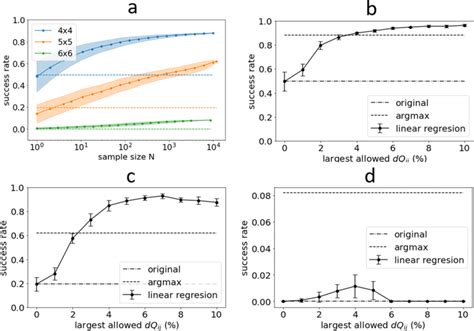 A Dependence Of The Success Rate Of The Argmax Calibration Strategy On Download Scientific