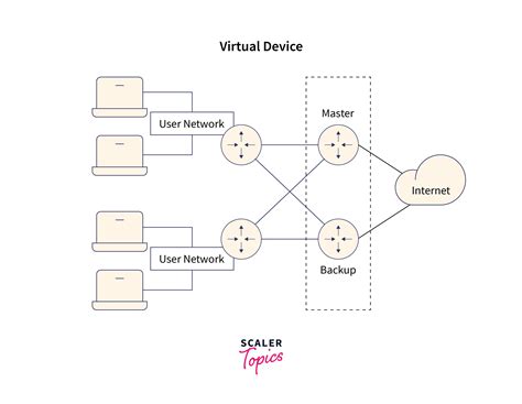 VRRP Protocol Scaler Topics
