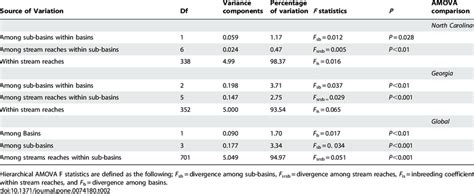 Drainage Scale Amova Results For Hierarchical Partitioning Of Genetic Download Table