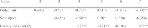 Simple Correlation Coefficients Among Seven Grain Yield And Yield