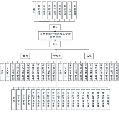 【毕业设计】基于java的springboot会员制医疗预约服务管理信息系统 源代码 论文） csdn博客
