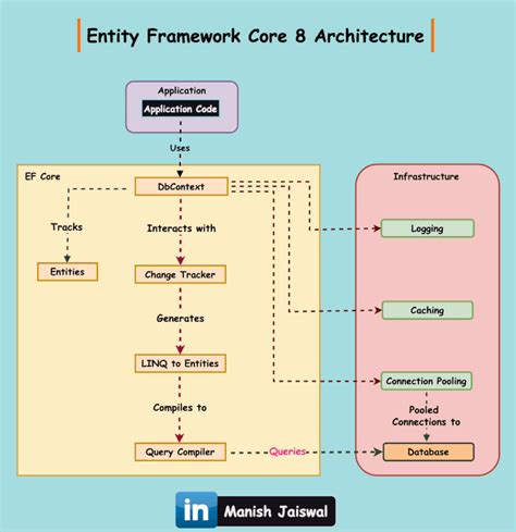 Manish Jaiswal On Linkedin Efcore Dotnet Softwaredevelopment