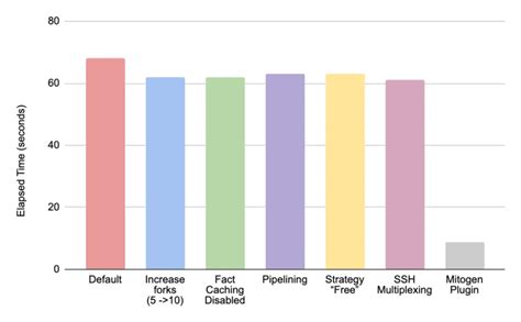 6 Ways To Speed Up Ansible Playbook Execution Notch