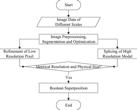 flow chart of existing multiscale fusion algorithm download