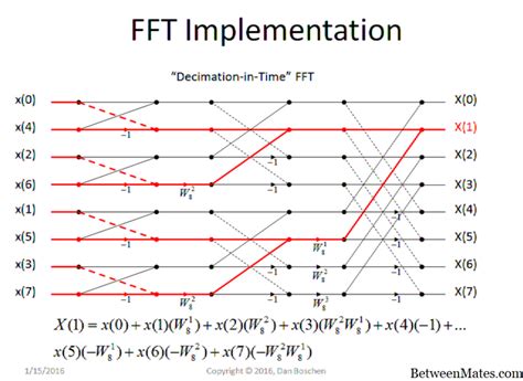 Fft和dft 数学与统计学 2025