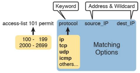 IPv4 ACL Flashcards Quizlet