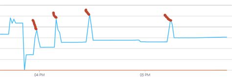 Memory Leak · Issue 15173 · Dotnet Efcore · Github
