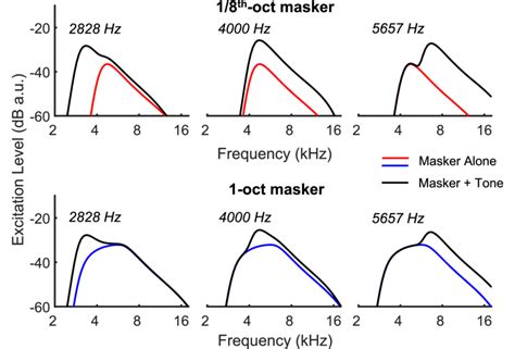 Simulated Excitation Patterns For Masker Alone Bluered Lines And Download Scientific Diagram