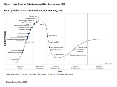 Gartner Hype Cycle For Data Science And Machine Learning 2022
