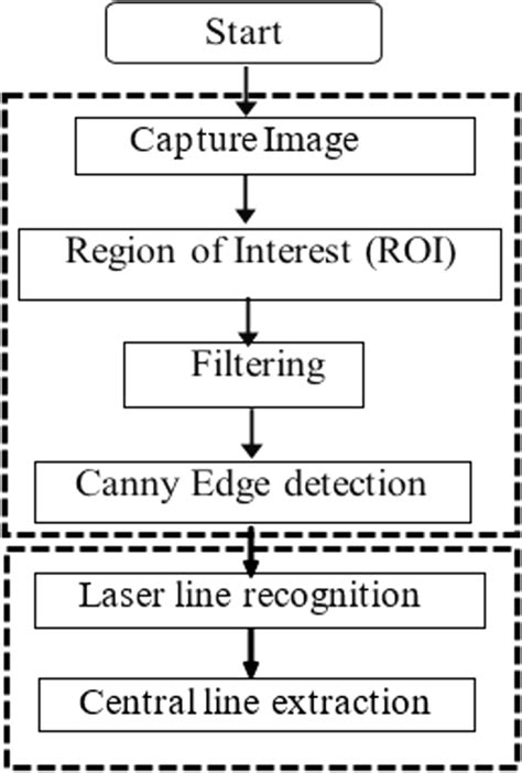 Image Processing And Laser Line Recognition Procedure Download Scientific Diagram