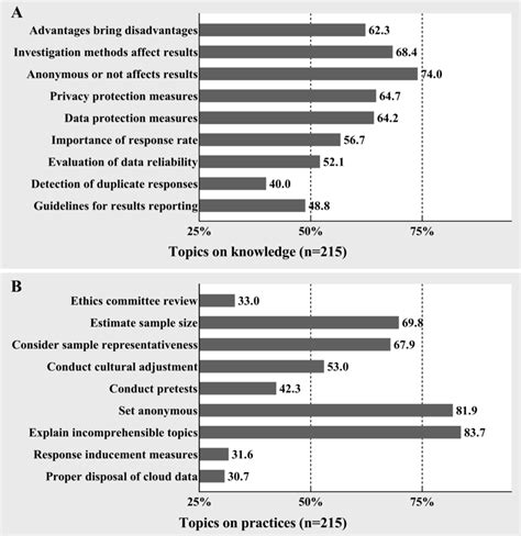 Knowledge And Practices Of Web Based Questionnaire Methodology A The Download Scientific