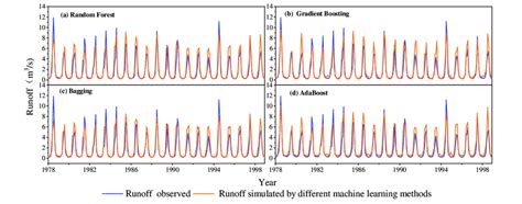 Comparison Of The Time Series Curves Of The Simulation Results And Download Scientific Diagram