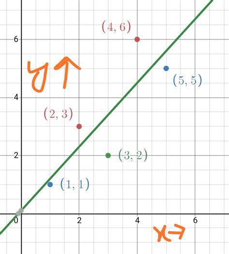 Solved Plot The Following Set Of Points X Y On A Graph Of Y Vs X