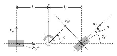 Single Track Linear Vehicle Model Download Scientific Diagram