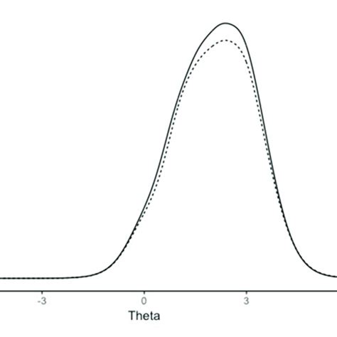 Test Information Curves From Graded Response Model Estimation Of Download Scientific Diagram