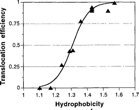 figure 3 from artificial neural networks and simulated molecular