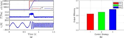 Real Time Hil Results A Rapid Acceleration Of Ppc B Comparison Of Download Scientific