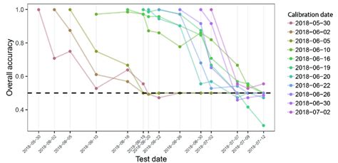 Overall Prediction Accuracy Of Plsda Models Across Time Binary Download Scientific Diagram