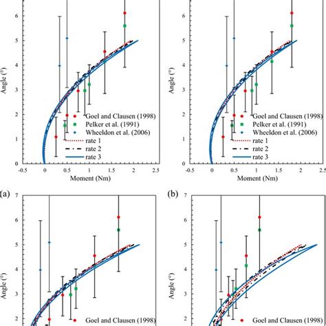 Simulation Results In Flexion For A TDR1 B TDR2 C TDR3 D TDR4 Rate Download Scientific