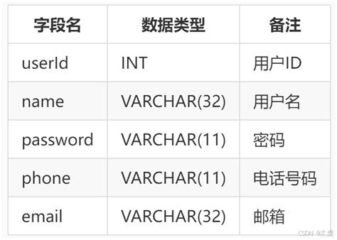 Opengauss数据库 头歌实验1 4 数据库及表的创建 技术栈