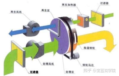 冷冻转轮溶液三种除湿方式详解来了 知乎