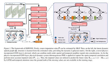 Cikm 2024 时空数据spatial Temporal论文总结higher Order Spatio Temporal Physics Incorporated Csdn博客