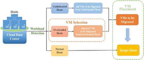 Figure 1 From Adaptive Drl Based Virtual Machine Consolidation In Energy Efficient Cloud Data