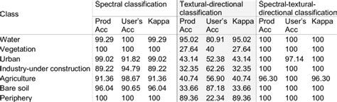 Thematic Accuracy Of Different Classification Methods Download Table